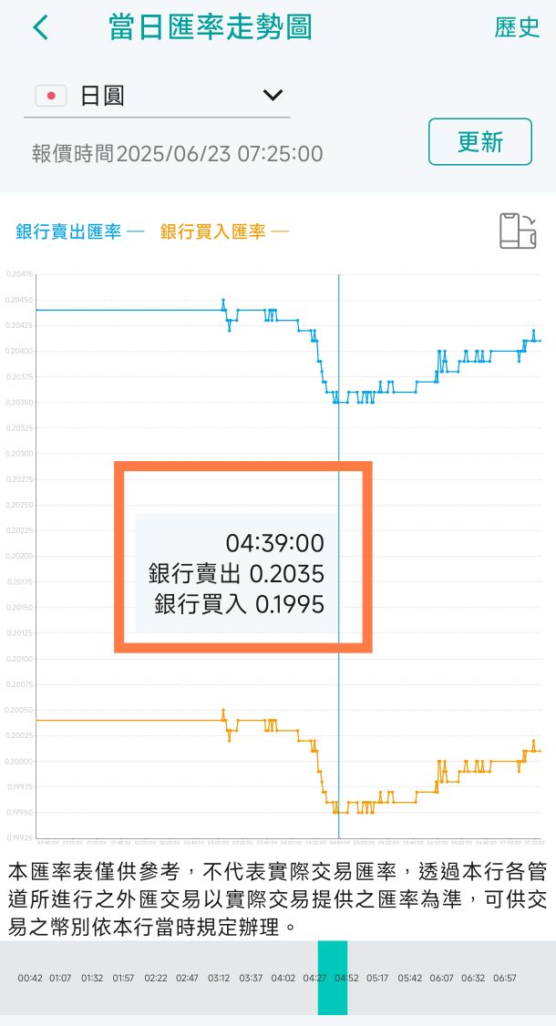 群益優選非投等債(TPE:00953B)-今日股價與歷史行情走勢