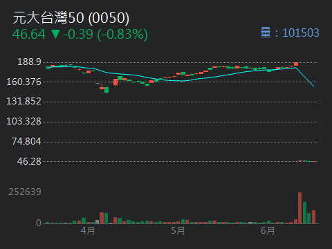 TWA00 加權指數 - 抓猩猩的秘訣｜股市爆料同學會