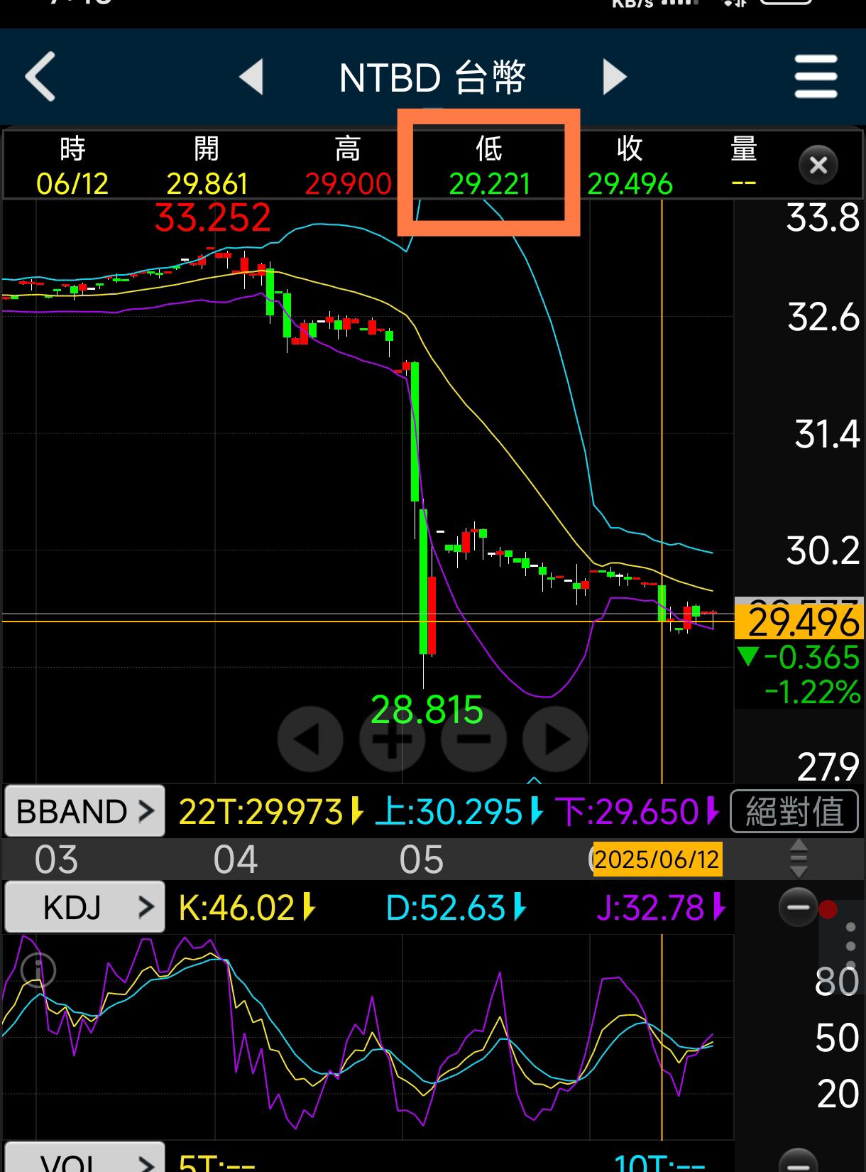 群益優選非投等債(TPE:00953B)-今日股價與歷史行情走勢