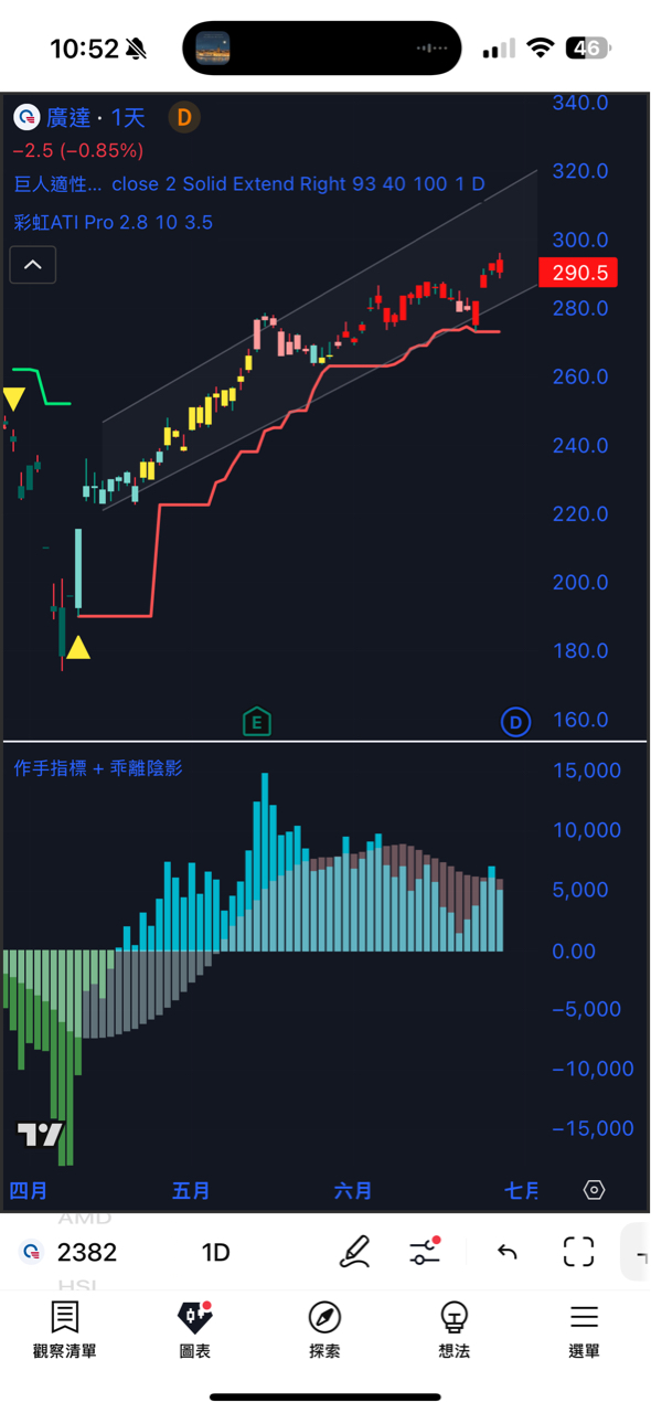 TWA00 加權指數 - 6/26 今天換B B U被翻牌｜CMoney 股市爆料同學會