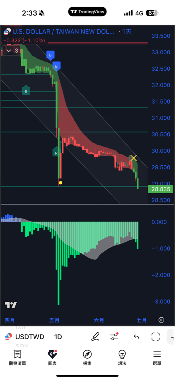 TWA00 加權指數 - 6/27 台幣升破29，台指繼續往上攻｜CMoney 股市爆料同學會