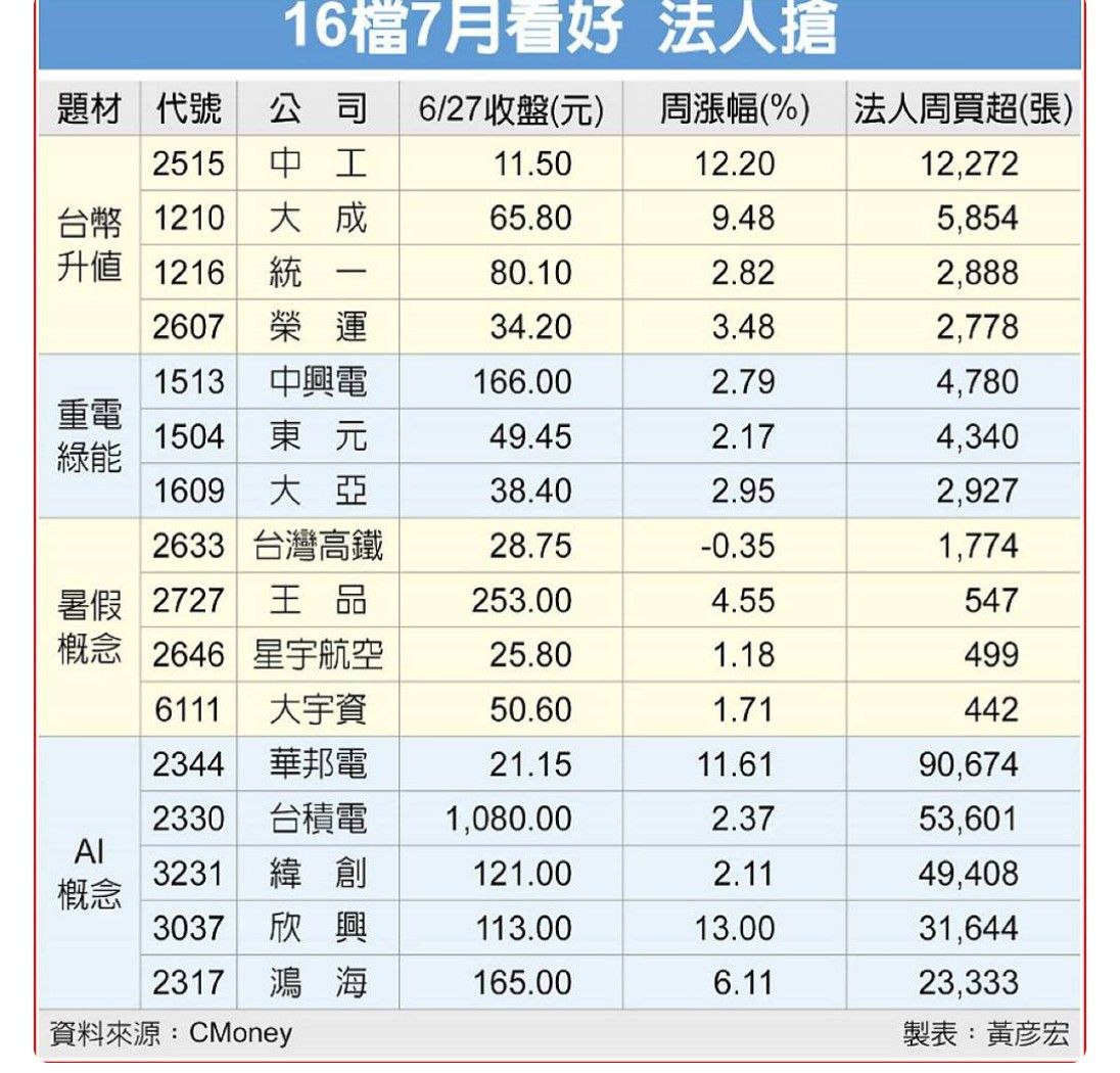 1513 中興電 - 匯損、關稅陰影籠罩！🔥7月行情四大主線曝光 法人鎖定華邦...｜CMoney 股市爆料同學會