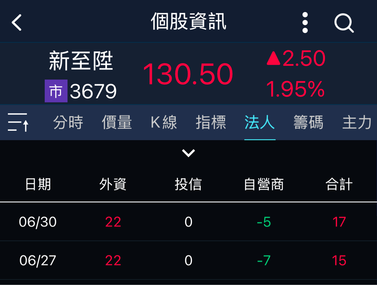 TWA00 加權指數 - 優質股 小新（蠟筆🖍️） 一定要耐心持有 自然會有主力...｜CMoney 股市爆料同學會