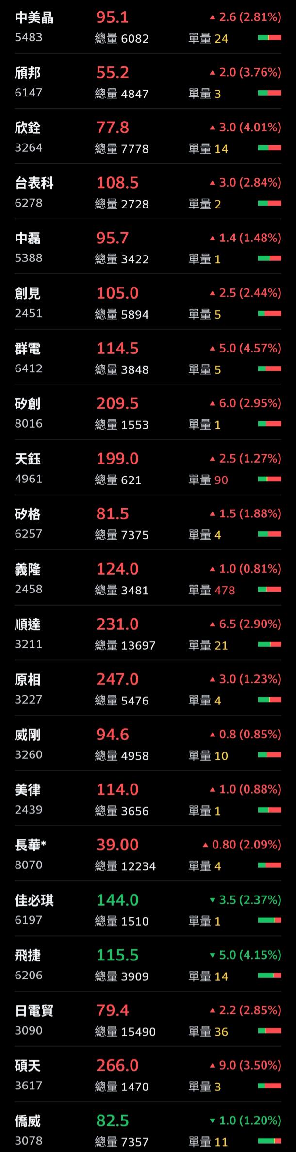 復華台灣科技優息(TPE:00929)-今日股價與歷史行情走勢