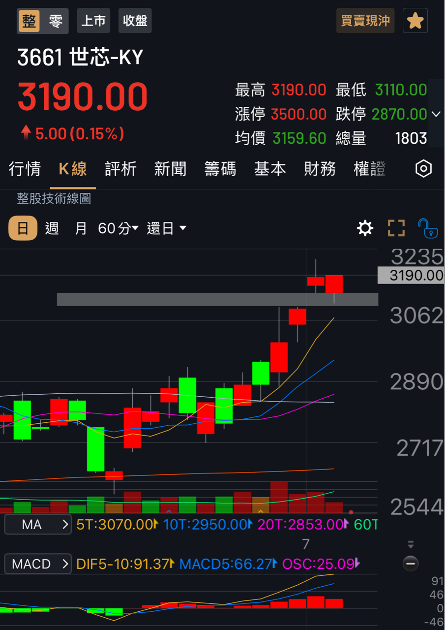 3661 世芯-KY - 收盤，個人持股看法整理｜CMoney 股市爆料同學會