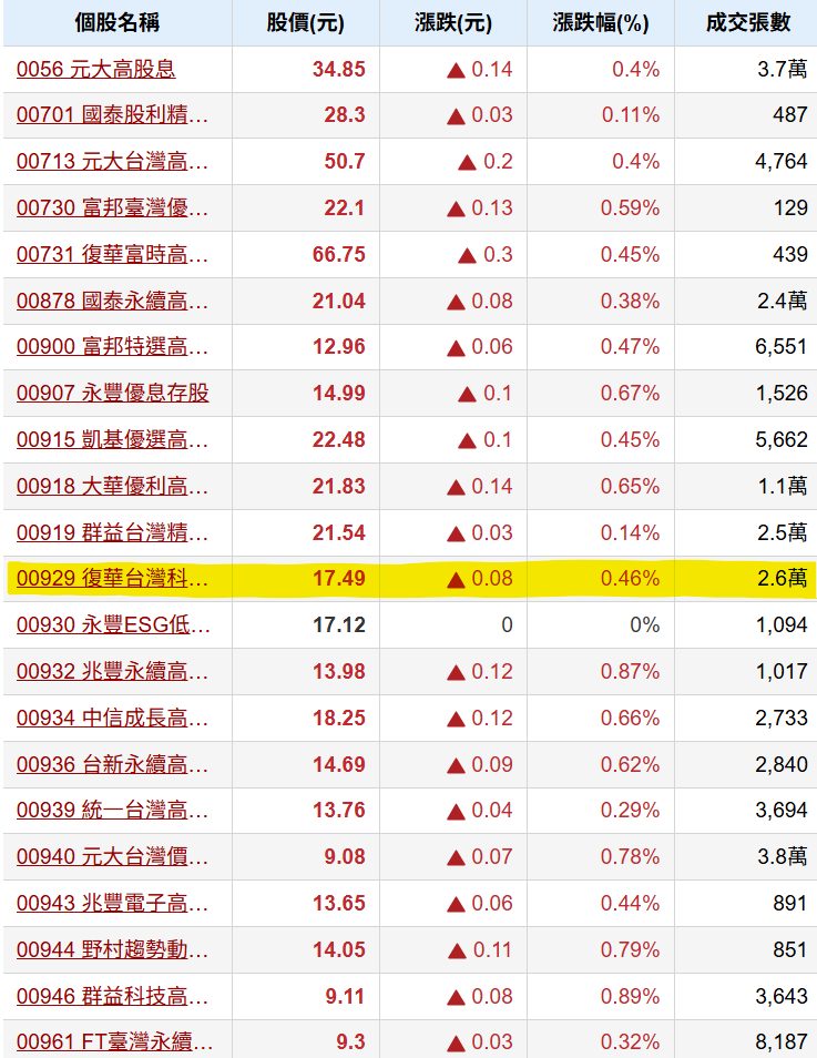 復華台灣科技優息(TPE:00929)-今日股價與歷史行情走勢
