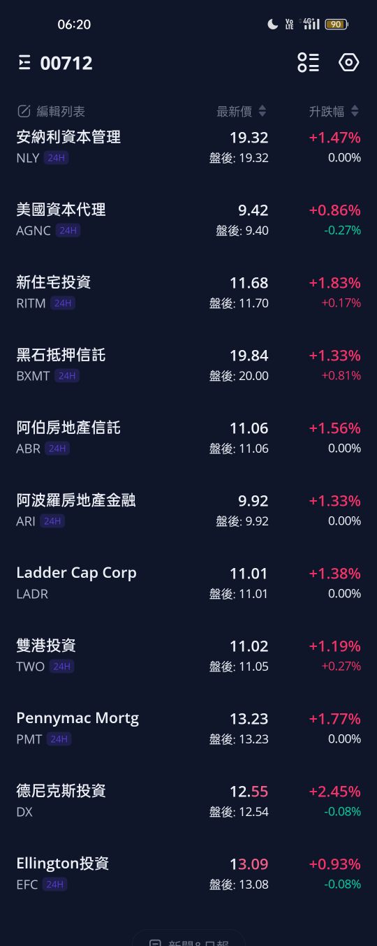 2025年復華富時不動產(TPE:00712)-歷年配息、股利除權息發放日與殖利率