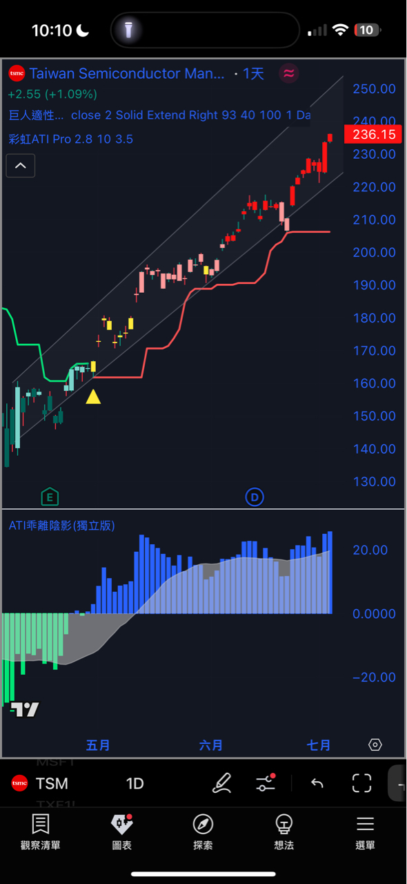 TWA00 加權指數 - 7/3 美股操作：持續續買買買 輝達+TSM｜股市爆料同學會