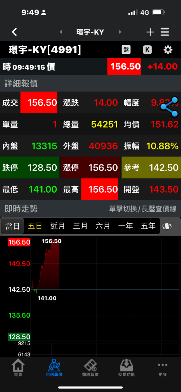 4991 環宇-KY - 環宇Ky先帶動飛天集團第一顆 燈燈燈燈 IET接下來是你嗎？...｜CMoney 股市爆料同學會