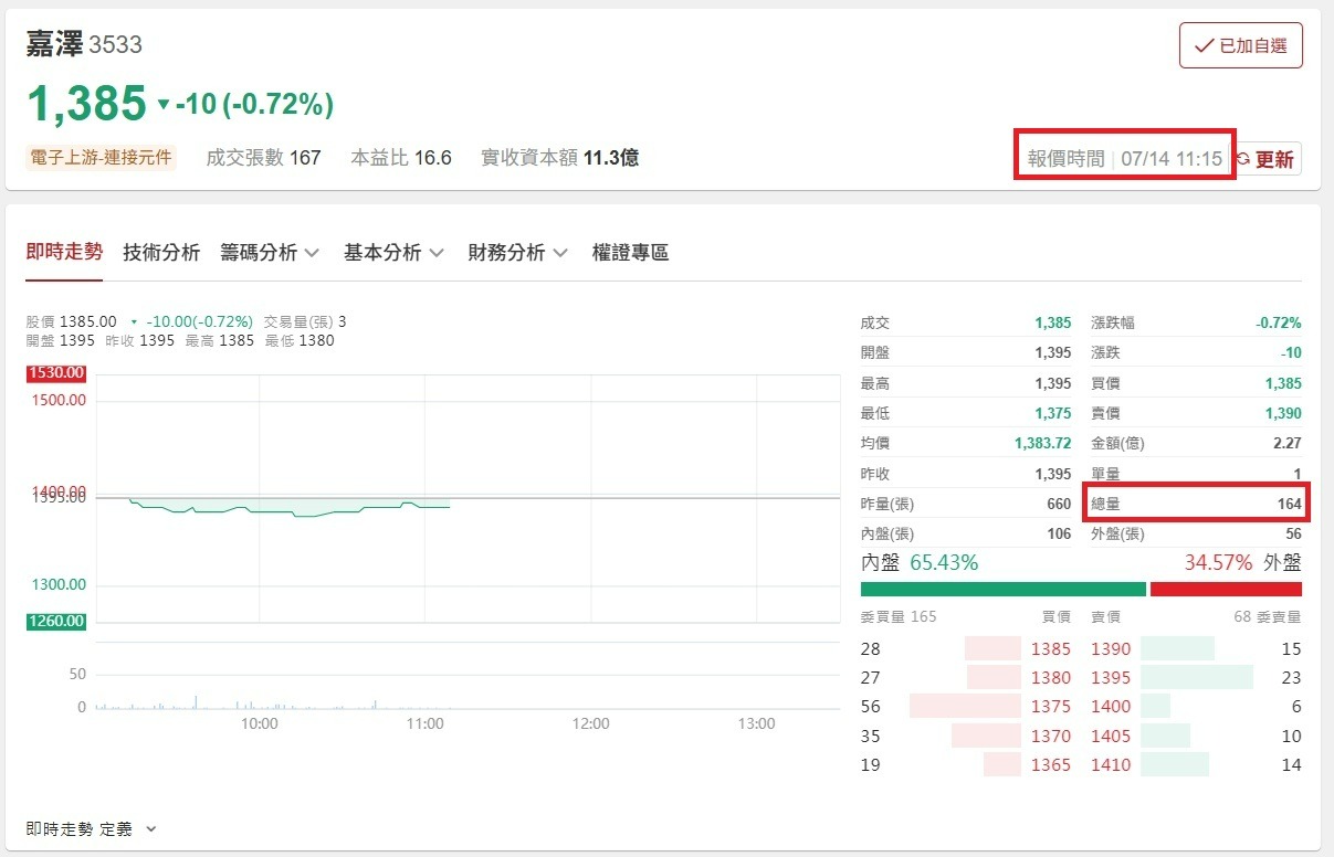 3533 嘉澤 - 常聽投顧老師說:"量大做多，套牢居多!量小做空，口袋空空!"...｜CMoney 股市爆料同學會