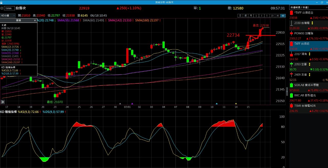 TWA00 加權指數 - 指數突破楔型挑戰22300成功次月倉防守可以看昨天高點｜CMoney 股市爆料同學會