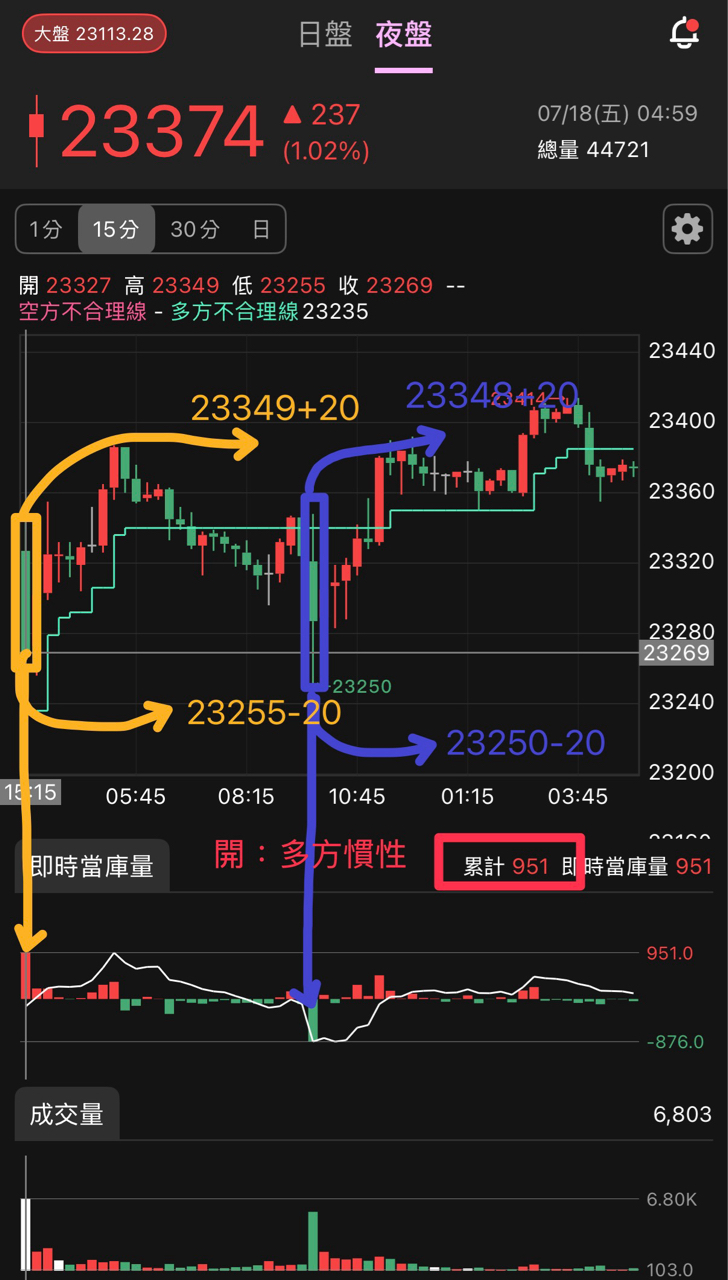 TWA00 加權指數 - 7/17台指夜盤空間參考。｜CMoney 股市爆料同學會