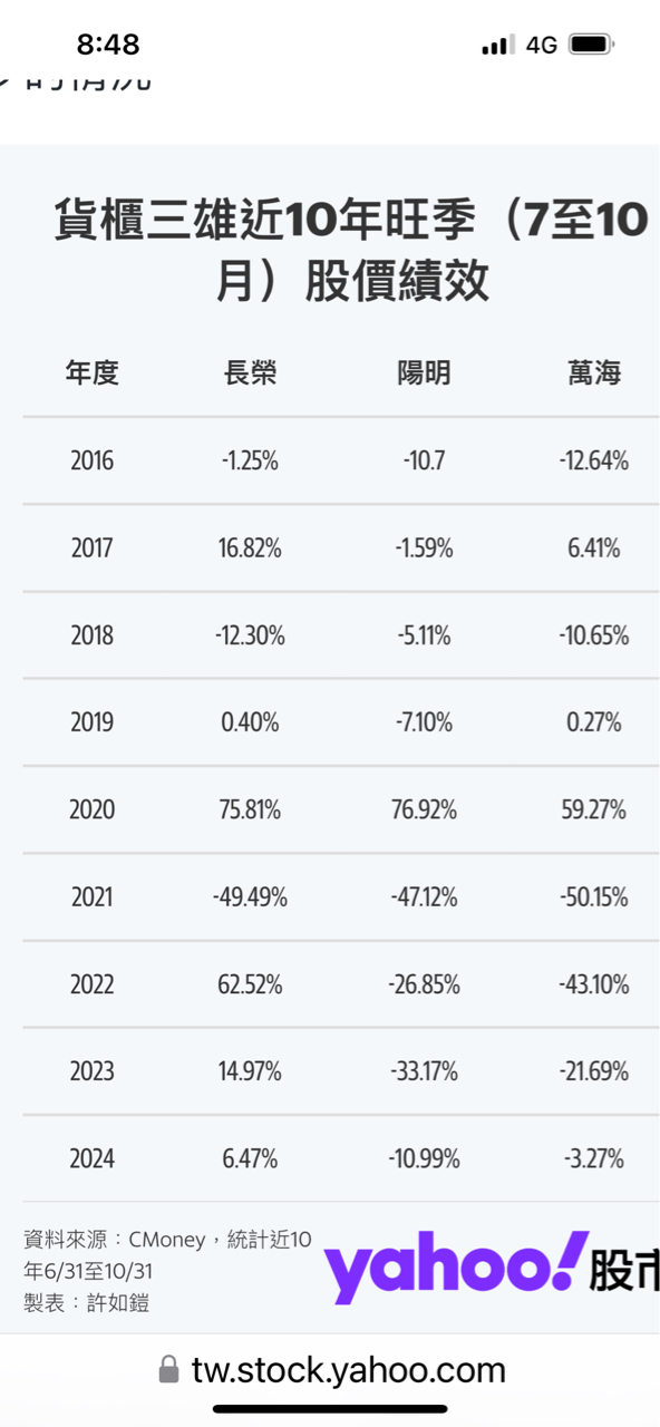 2603 長榮 - SCFI連6跌 美東線運價暴跌逾13%！ 旺季不旺 隨著...｜CMoney 股市爆料同學會