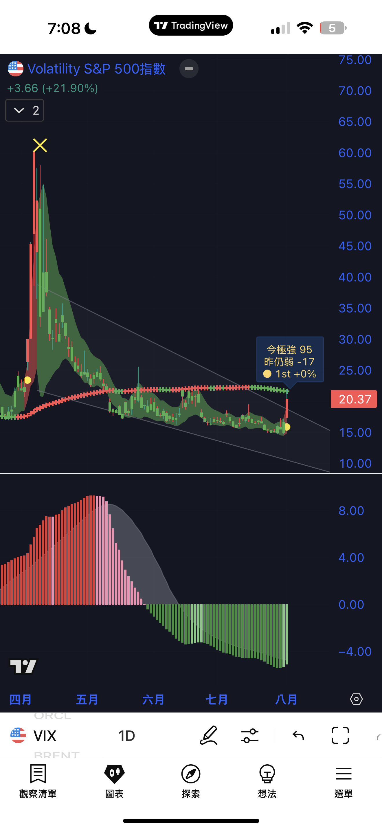 TWA00 TWA00 - 8/4 強力做多的時期結束｜CMoney 股市爆料同學會