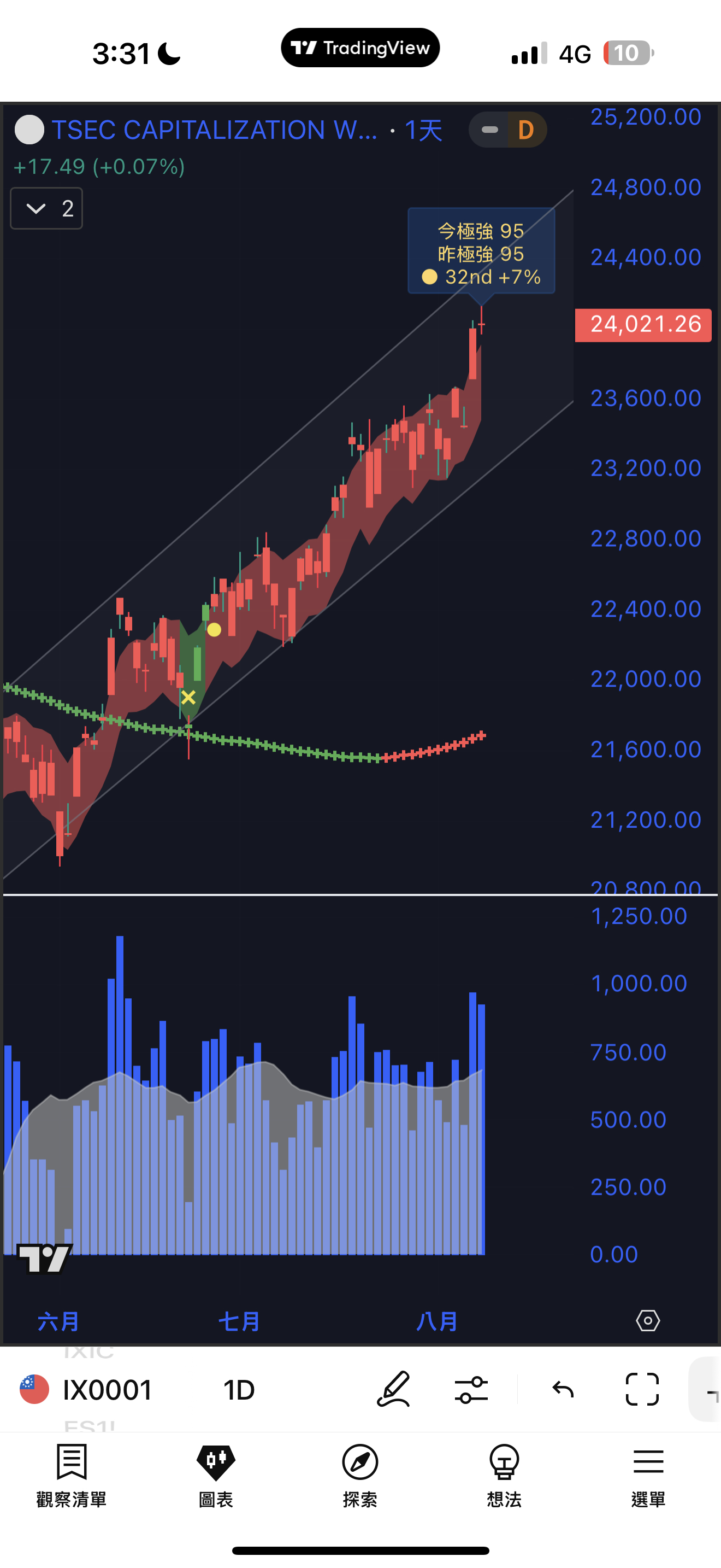 TWA00 加權指數 - 9/9 來看一下指數跟反型ETF｜CMoney 股市爆料同學會
