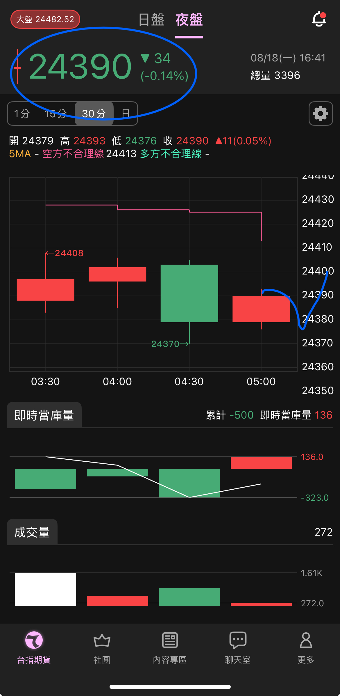 TWA00 加權指數 - 本盤最後一次看多，24376《觸價》多方走。定義明確。｜CMoney 股市爆料同學會