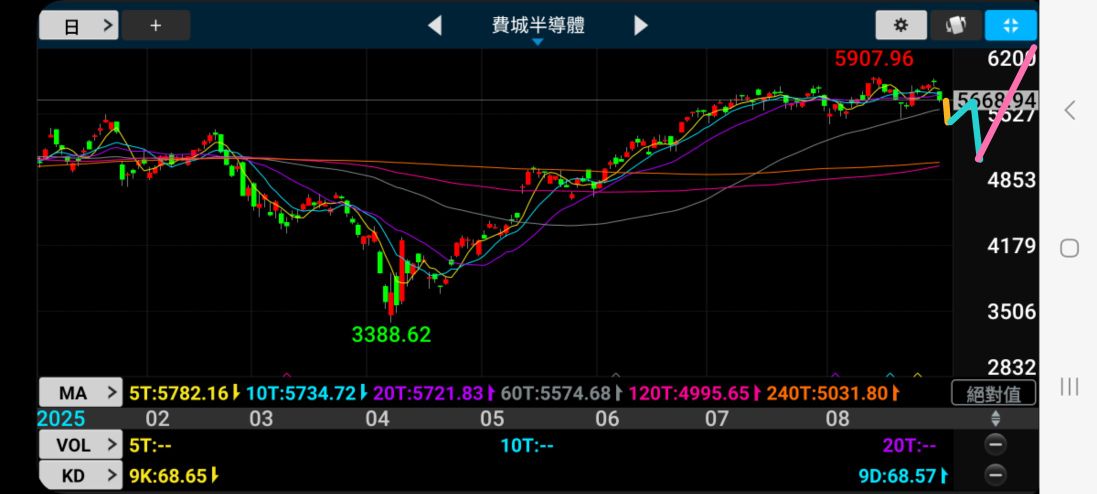 2367 燿華 - 一個多頭趨勢，中繼也會有技術面的整理修正。 費半連動台股，費...｜CMoney 股市爆料同學會