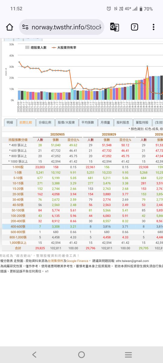 6598 ABC-KY - 本週籌碼變化，400-600張的股東少掉一位。減少500張的...｜CMoney 股市爆料同學會