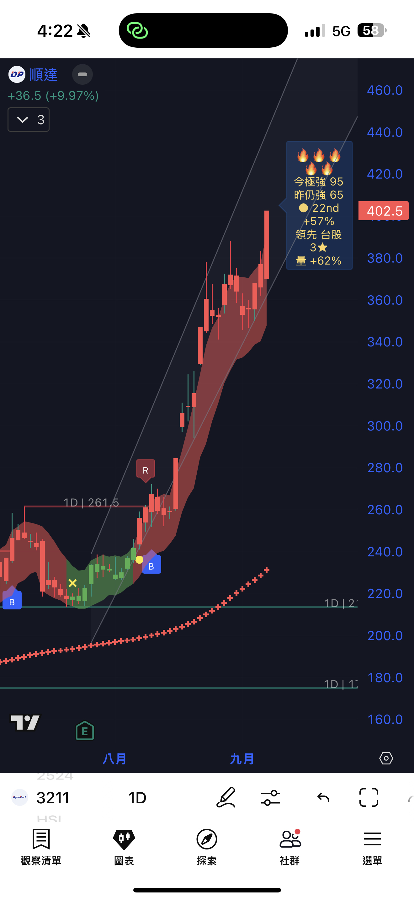 TWA00 TWA00 - 9/7 B B U繼續有🔥： 漲跌不ㄧ｜CMoney 股市爆料同學會