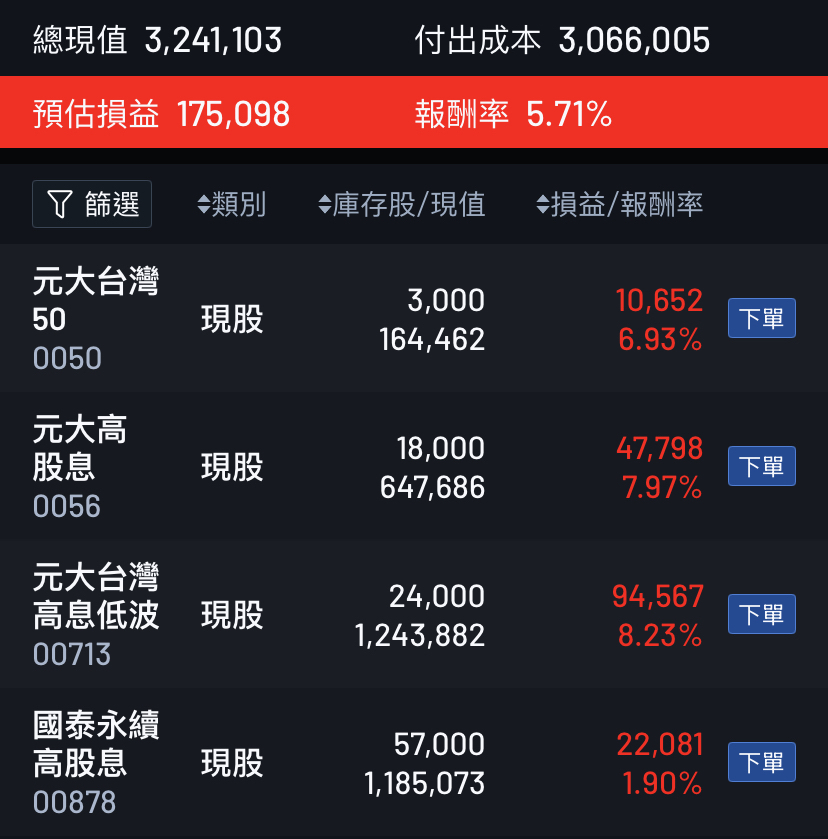 國泰台灣領袖50(00922)-收益平準金查詢、配息股利組成、資本利得｜CMoney 股市爆料同學會