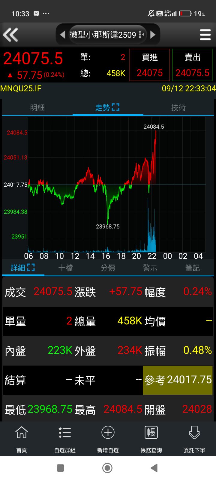 TWA00 加權指數 - 狗狗幣讓我快忙爆， 再加上小那創高， 是不是一步一步符合我說...｜CMoney 股市爆料同學會