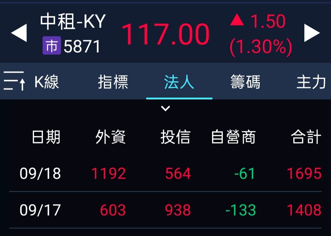 中租-KY(5871)2025股利發放日、除權息日與歷年配息金額｜CMoney 股市爆料同學會