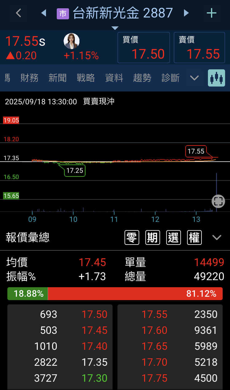台新新光金(2887)2025股利發放日、除權息日與歷年配息金額｜CMoney 股市爆料同學會