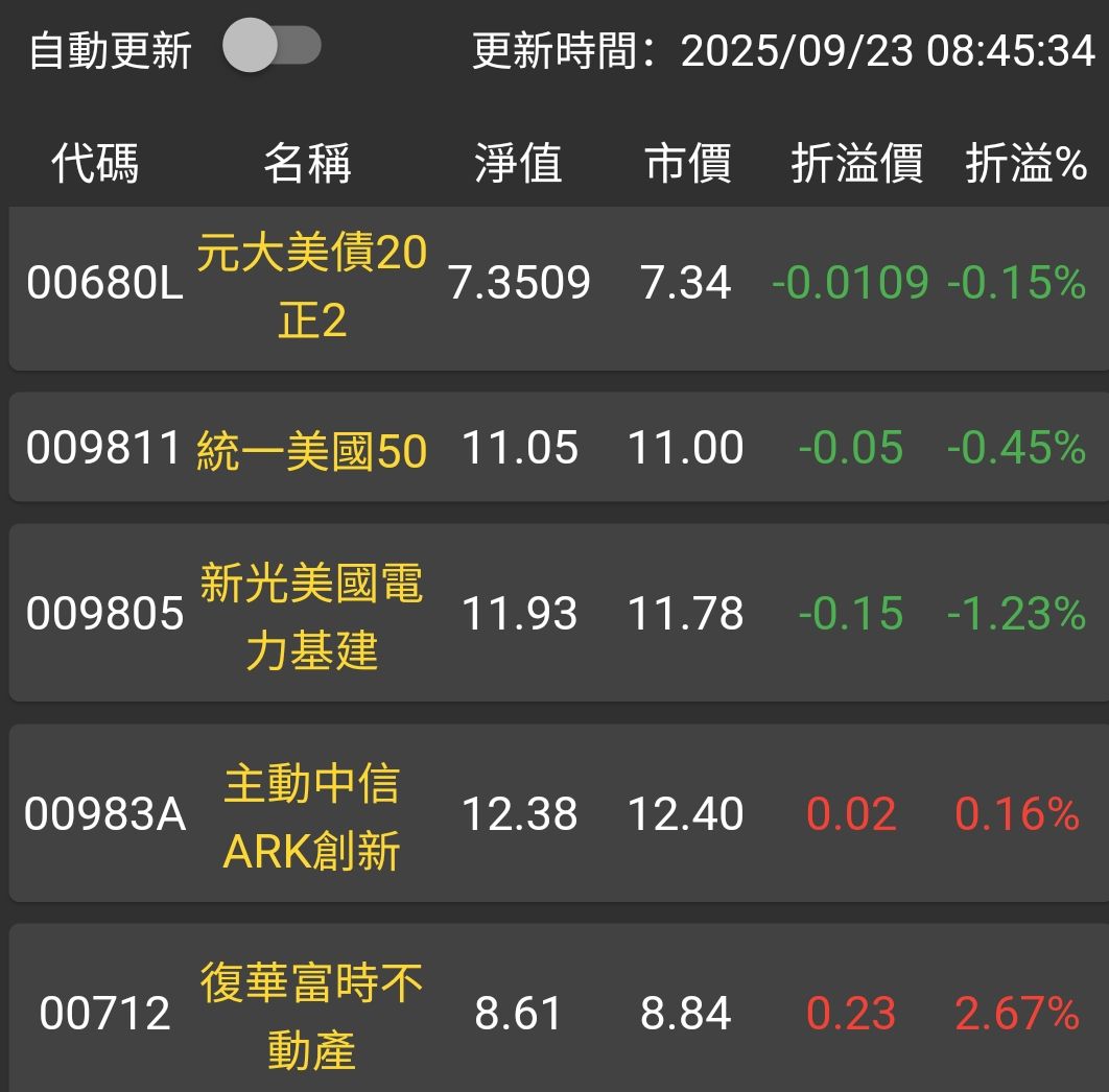 統一美國50ETF基金(TPE:009811)-今日股價、歷史行情走勢與網路討論區｜CMoney 股市爆料同學會