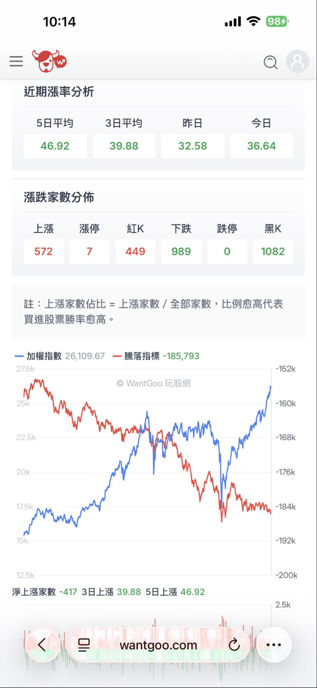 TWA00 加權指數 - 我們要感謝8zz女神😆買了0050。｜CMoney 股市爆料同學會