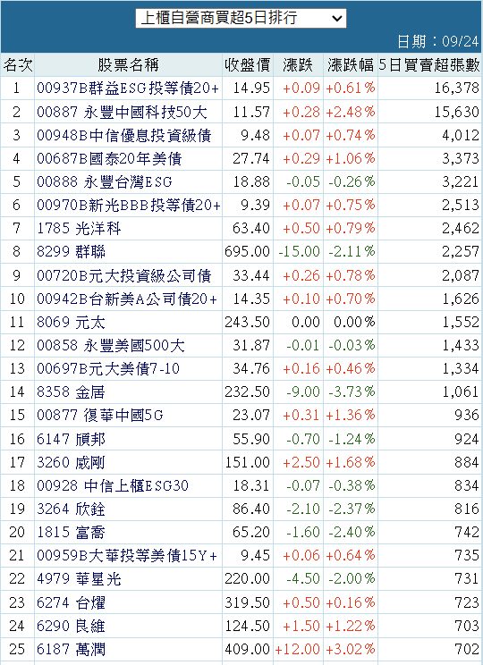 中信優息投資級債(TPE:00948B)-今日股價、歷史行情走勢與網路討論區｜CMoney 股市爆料同學會