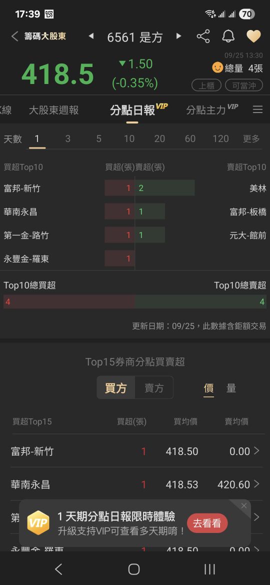 是方(TPE:6561)今日股價、行情討論｜CMoney 股市爆料同學會