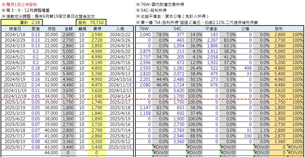 復華台灣科技優息(00929)-收益平準金查詢、配息股利組成、資本利得｜CMoney 股市爆料同學會