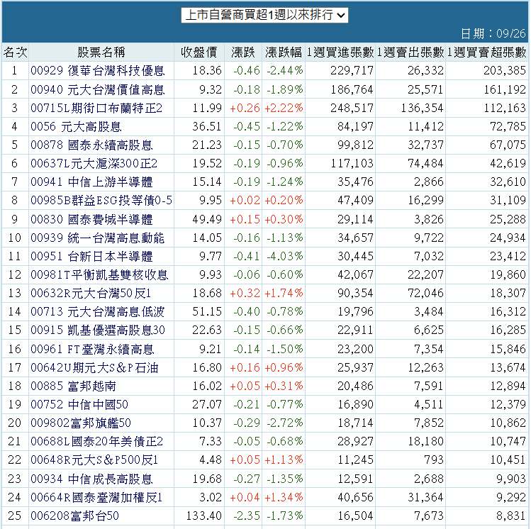 復華台灣科技優息(00929)-收益平準金查詢、配息股利組成、資本利得｜CMoney 股市爆料同學會