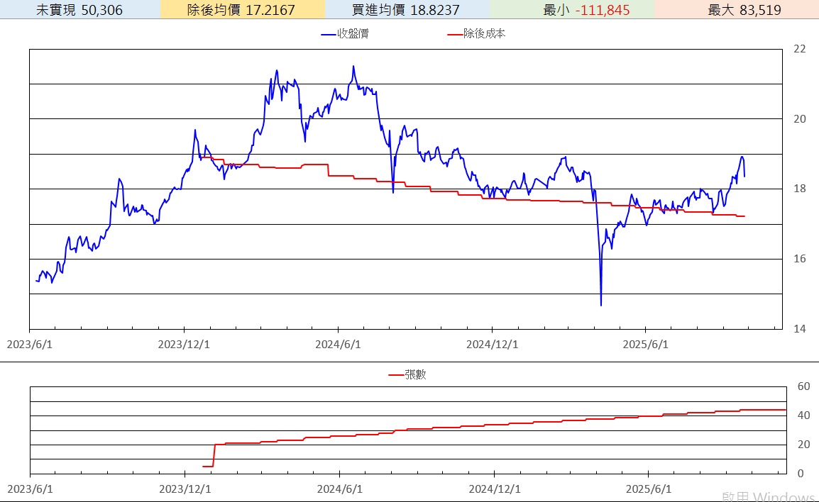 復華台灣科技優息(00929)-收益平準金查詢、配息股利組成、資本利得｜CMoney 股市爆料同學會