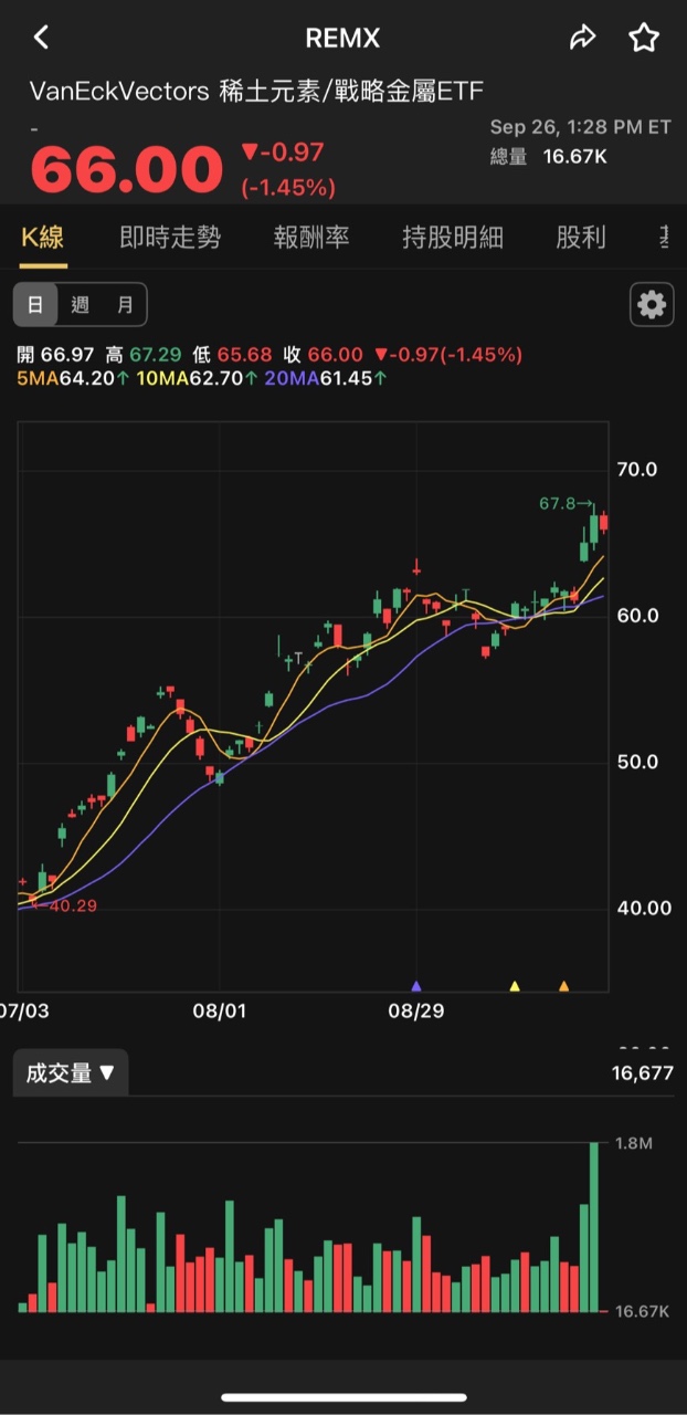 VanEck Rare Earth and Strategic Metals ETF(REMX)－今日股價、行情討論｜股市爆料同學會