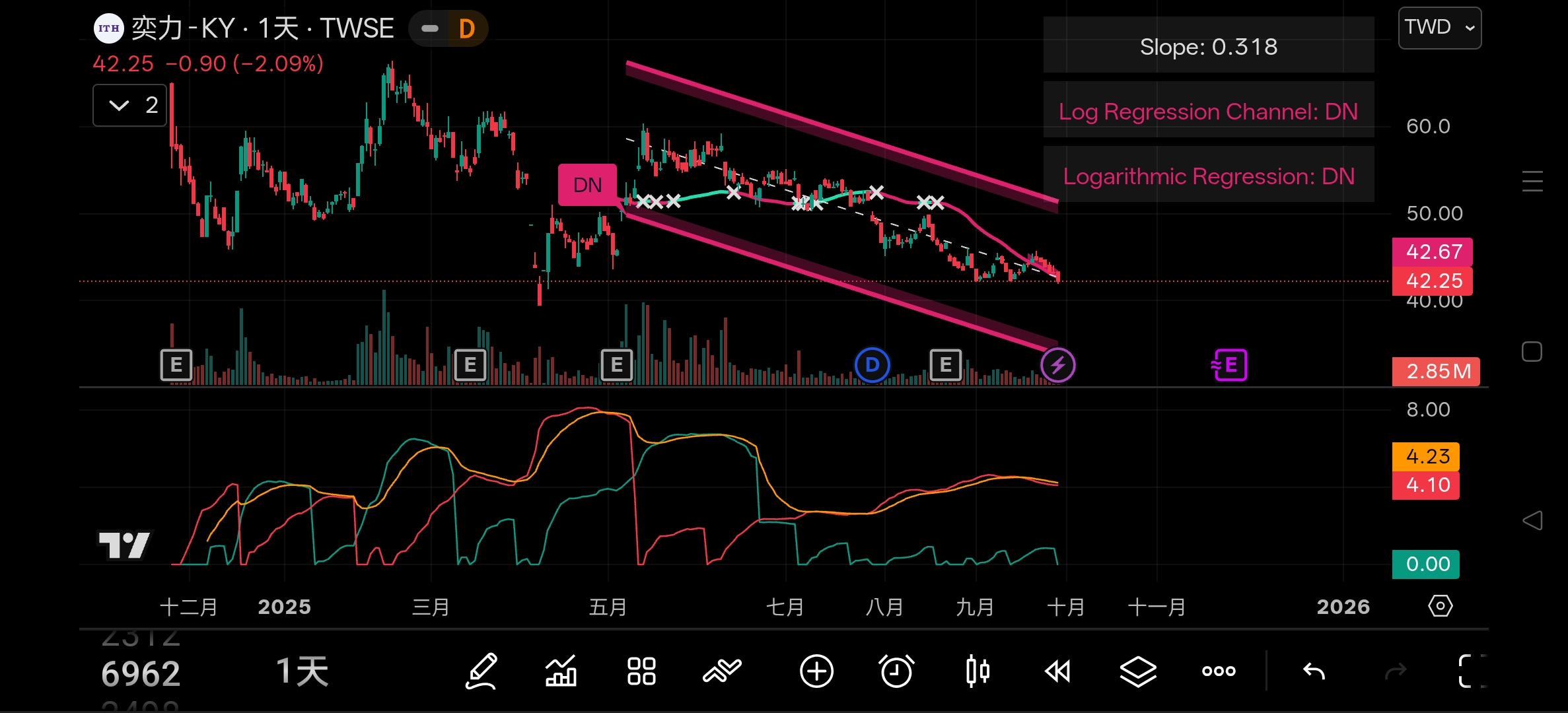 奕力-KY(TPE:6962)今日股價、行情討論｜CMoney 股市爆料同學會
