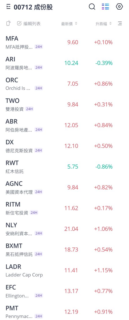 復華富時不動產(TPE:00712)-今日股價、歷史行情走勢與網路討論區｜CMoney 股市爆料同學會