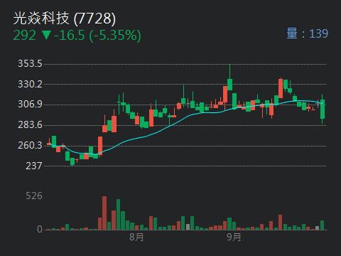 光焱科技(TPE:7728)今日股價、行情討論｜CMoney 股市爆料同學會