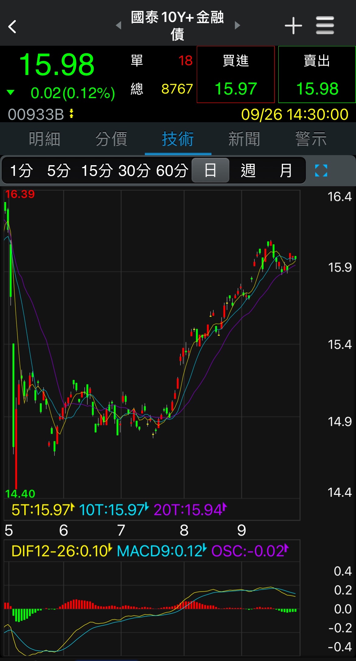 國泰10Y+金融債(TPE:00933B)-今日股價、歷史行情走勢與網路討論區｜CMoney 股市爆料同學會