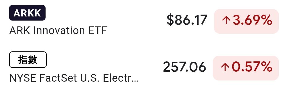 主動中信ARK創新(TPE:00983A)今日股價、行情討論｜CMoney 股市爆料同學會