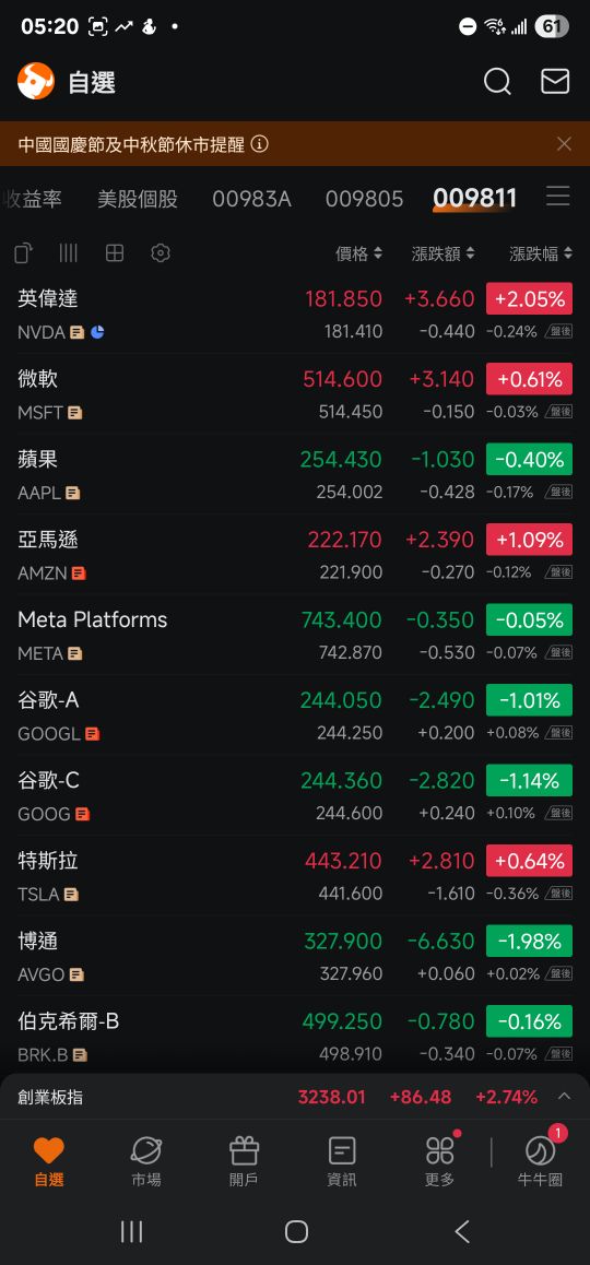 主動中信ARK創新(TPE:00983A)今日股價、行情討論｜CMoney 股市爆料同學會