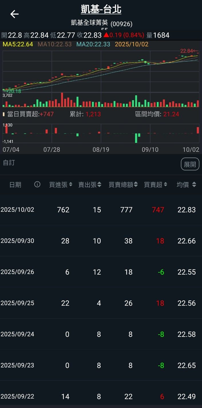 凱基全球菁英55(TPE:00926)-今日股價、歷史行情走勢與網路討論區｜股市爆料同學會