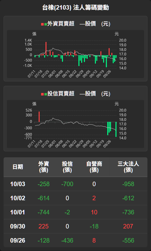 台橡(TPE:2103)今日股價、行情討論｜CMoney 股市爆料同學會