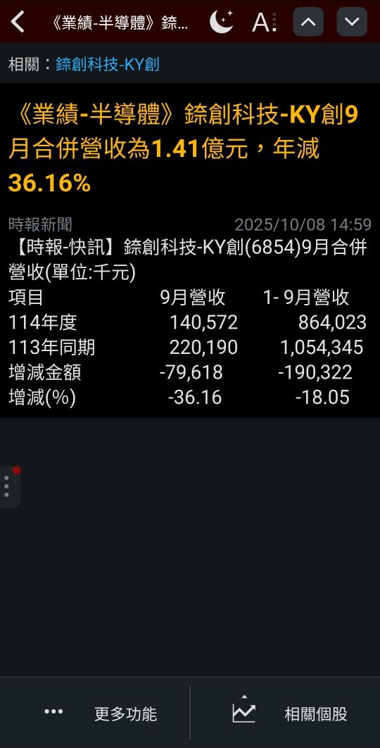 錼創科技-KY創(TPE:6854)今日股價、行情討論｜CMoney 股市爆料同學會