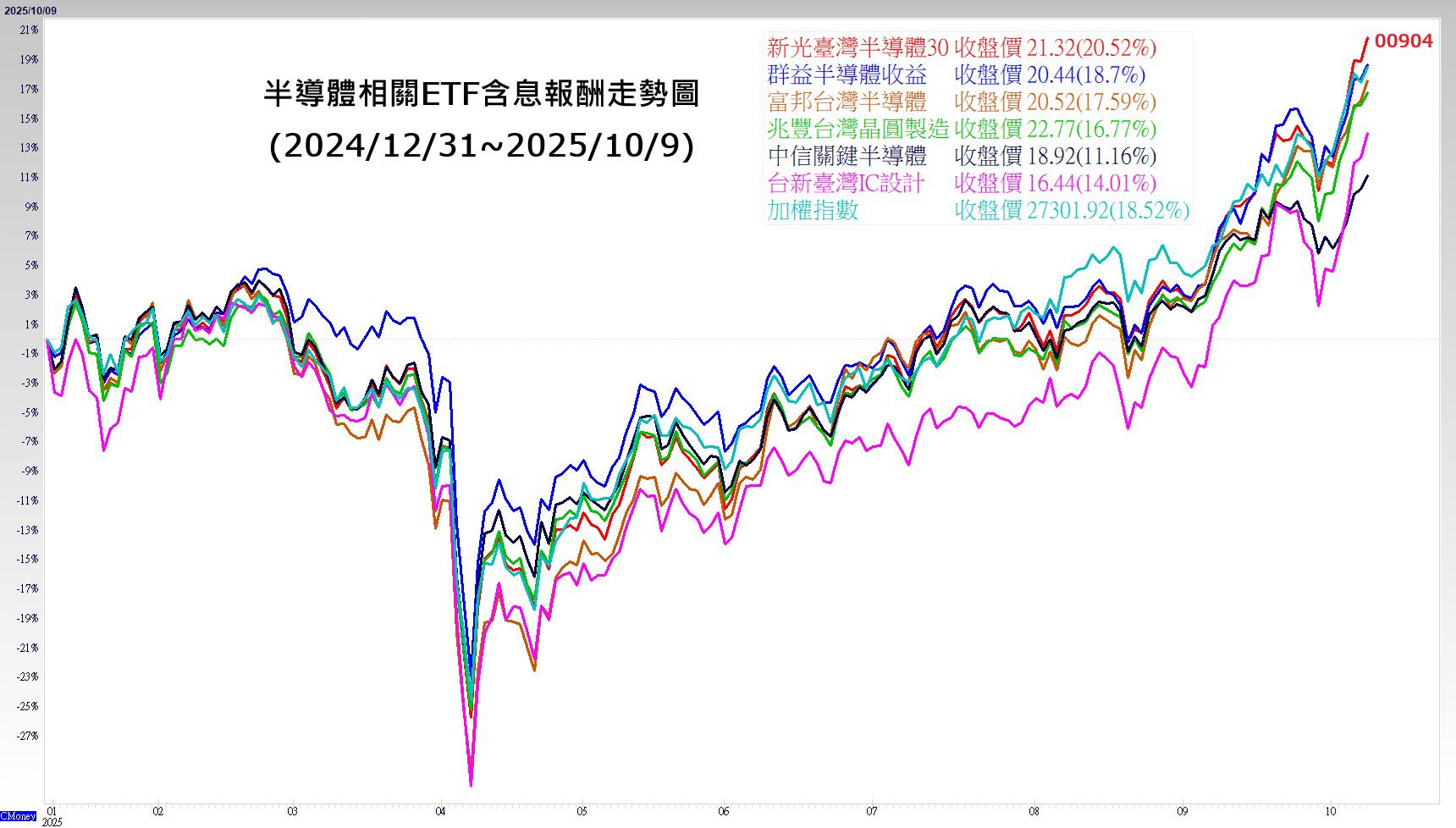 台新臺灣IC設計(TPE:00947)-今日股價、歷史行情走勢與網路討論區｜CMoney 股市爆料同學會