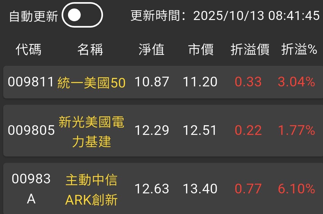 統一美國50(009811)-2025配息行事曆(除權息日、股利最後過戶日)｜股市爆料同學會