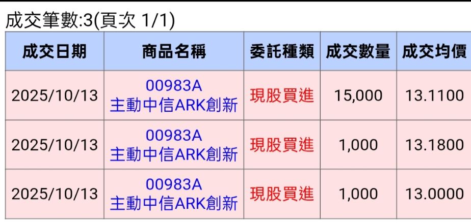 主動中信ARK創新(TPE:00983A) 今日股價、行情討論｜股市爆料同學會