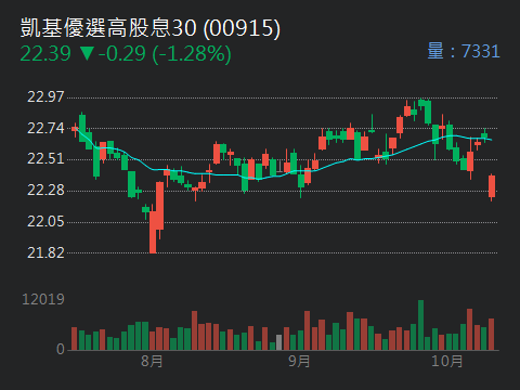 2025年復華富時不動產(00712)股利-ETF歷年配息、股利日與配息計算｜股市爆料同學會