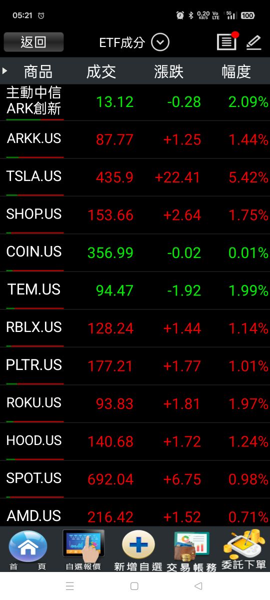 主動中信ARK創新(TPE:00983A) 今日股價、行情討論｜股市爆料同學會