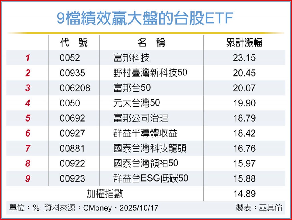 野村臺灣新科技50(TPE:00935)-今日股價、歷史行情走勢與網路討論區｜股市爆料同學會